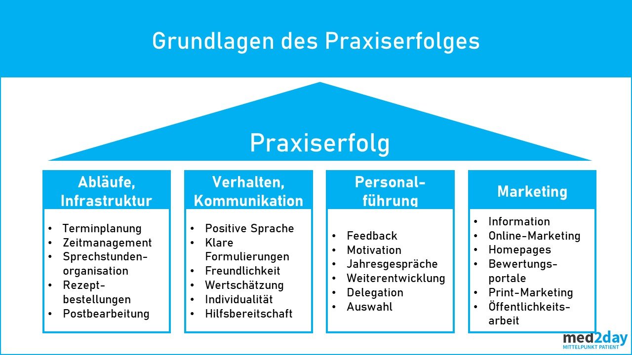 Checkliste Anrufbeantworter Arztpraxis Zahnarztpraxis: Vorlagen und Texte