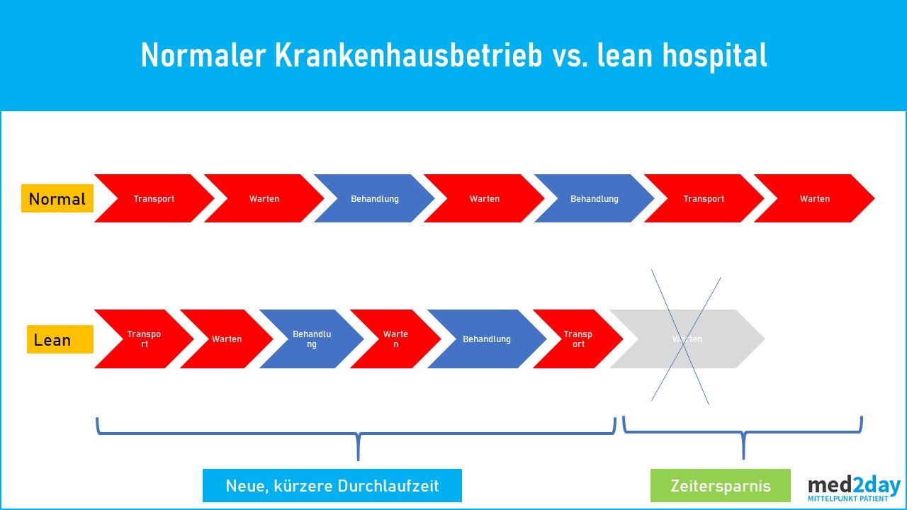 Lean Hospital Prozessoptimierung Krankenhaus: Abläufe auf Notaufnahme ...