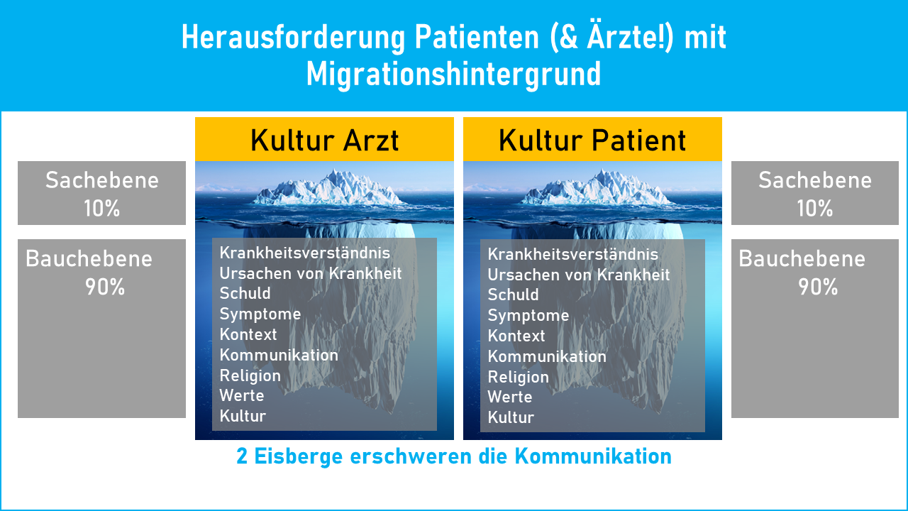 Kultursensible Kommunikation in Krankenhaus, Arztpraxis und ...